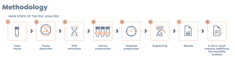 POC Products of Conception | Understand the reason for pregnancy loss.