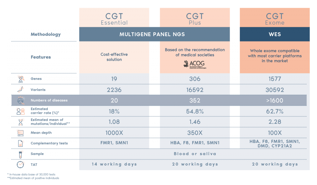 CGT Carrier Genetic Test | Prevent inherited diseases