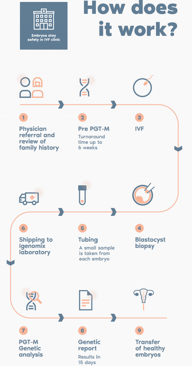 PGT-M Preimplantation Genetic Testing for Monogenic disorders