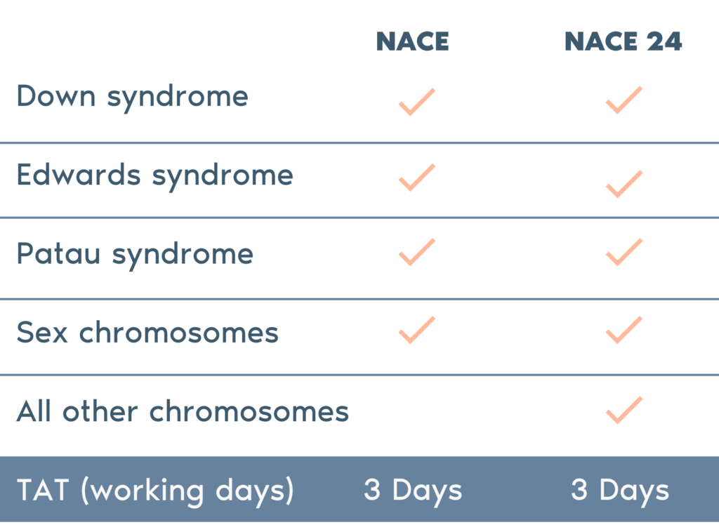 NACE Non-invasive prenatal test | Avoid unnecessary amniocentesis