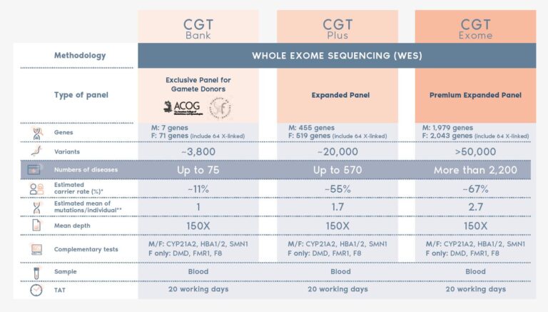 CGT Carrier Genetic Test | Prevent inherited diseases