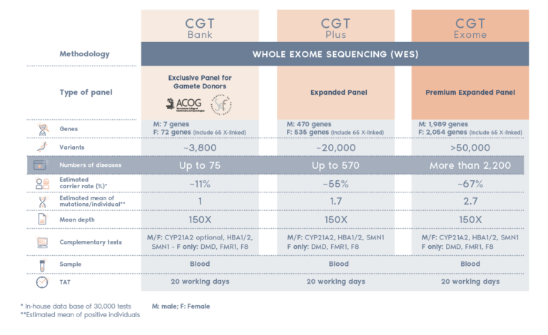 CGT Carrier Genetic Test | Prevent inherited diseases